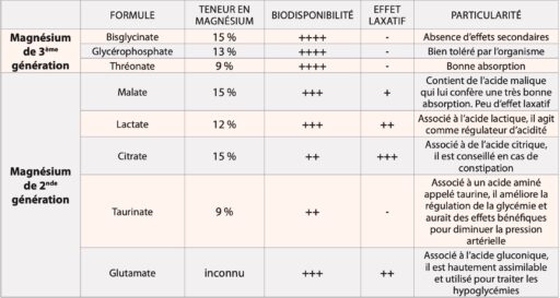 Le magnésium thérapeutique - Rebelle-Santé
